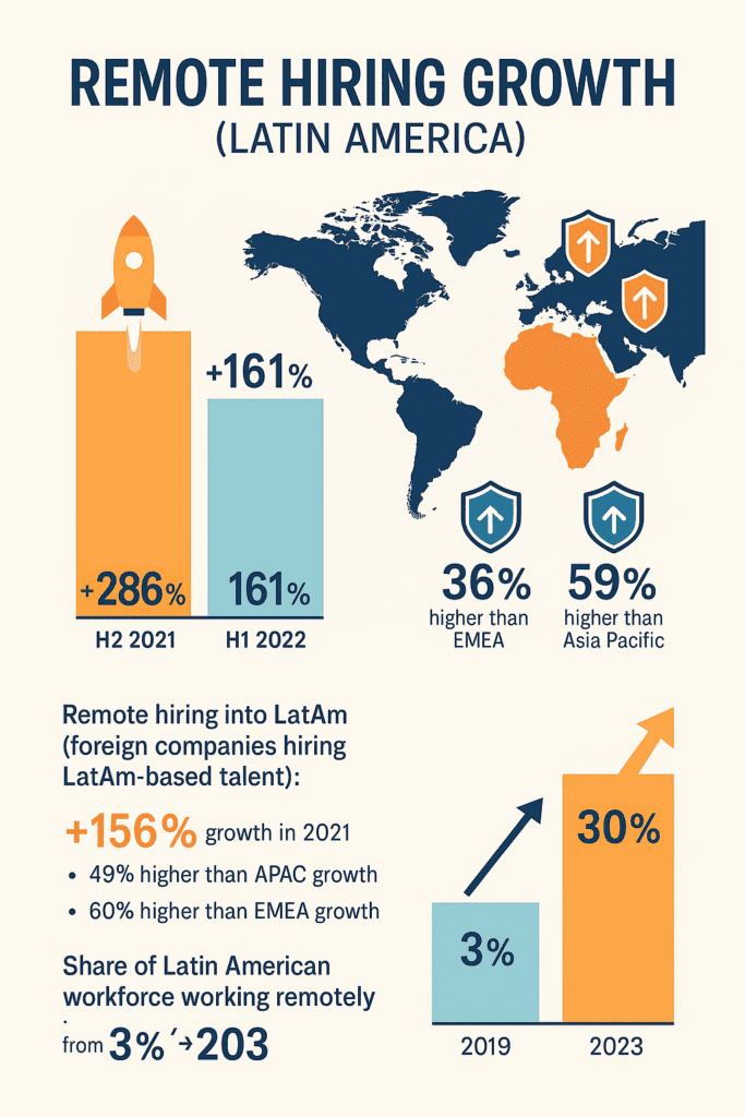 Hiring Latin American Remote Workers Statistics - Wow Remote Teams